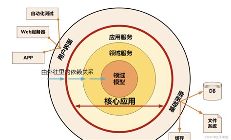 ddd领域驱动设计内容分享 八 ：ddd领域驱动设计，从理论到实践掌握ddd分层架构设计 ddd领域服务 csdn博客