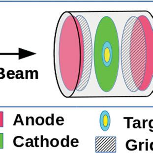 A Cartoon Of The Detector Components The Target Is On The Center Download Scientific Diagram