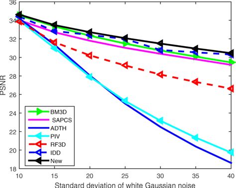 PSNR DB Graph Of Different Algorithms For Various Gaussian Noise For Download Scientific