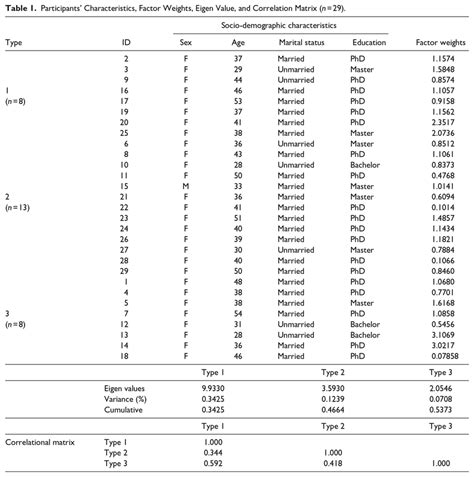 Participants Characteristics Factor Weights Eigen Value And