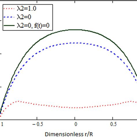 Comparative Behavior Of Oldroyd B Fluid With F T 0 Fleftt0 Download Scientific