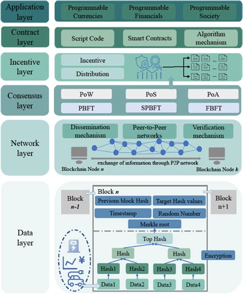 Basic Architecture Of Blockchain Download Scientific Diagram