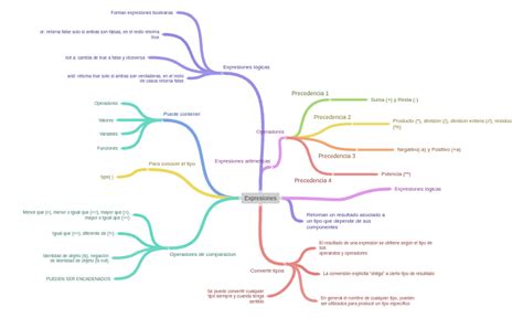 Expresiones Coggle Diagram