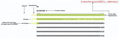Understanding Abi Encoding For Function Calls By Rareskills Rareskills