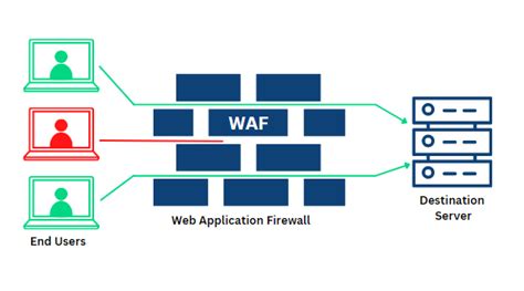 What Is A Web Application Firewall Waf Explained Host Sonu