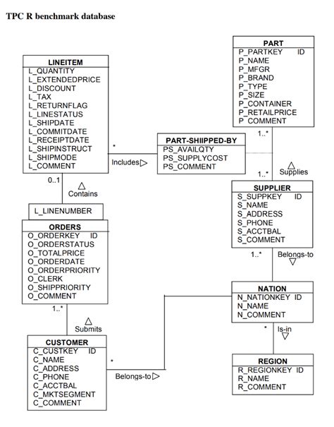 solved tpc r benchmark databaseimplement a stored pl sql