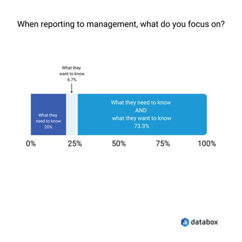 Management Reporting 8 Best Practices To Create Effective Reports Databox