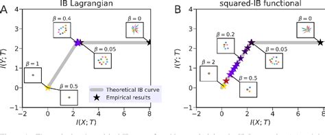 Pathologies In Information Bottleneck For Deterministic Supervised Learning