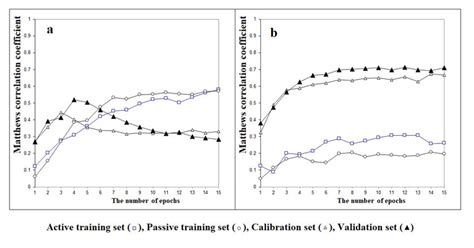 The Evolution Histories Of The Matthews Correlation Coefficients During