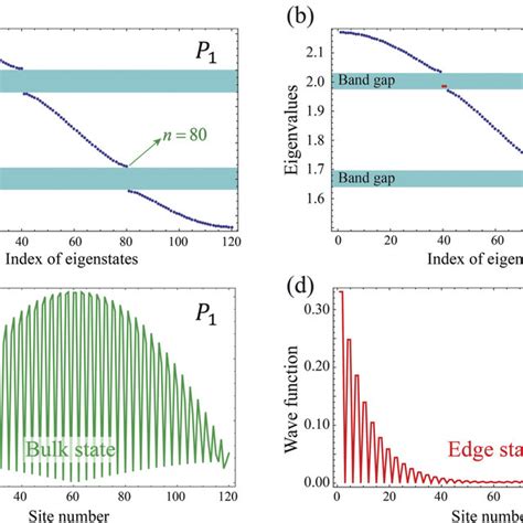 The Eigenvalue Spectra And Wave Function In Trimer Chains Of Finite