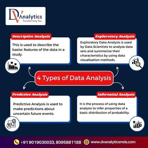 Dv Data Analytics On Linkedin Dataanalysis Dvanalytics Bangalore