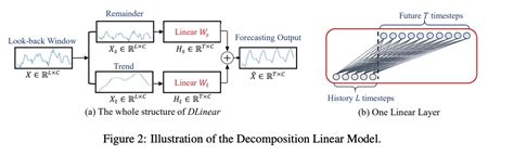 [📖논문 리뷰] Are Transformers Effective For Time Series Forecasting 2022