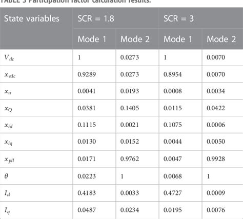 Table 3 From Performance Analysis Of Modeling Scale On Multiband Oscillations In Grid Connected