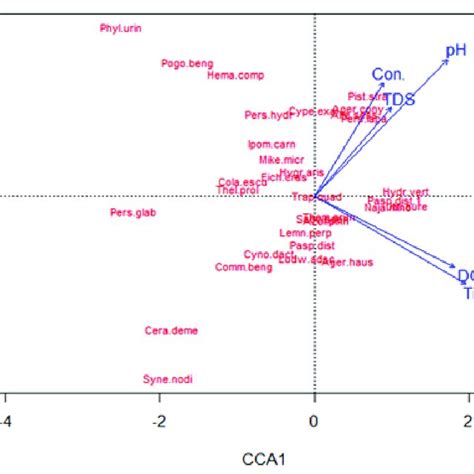 rda biplot for macrophytes species along with environmental variables