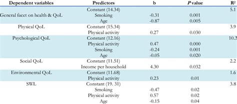 predictors of quality of life in regression analyses swl and domains
