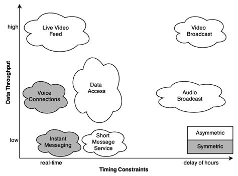comparison of delay and throughput requirements of typical applications