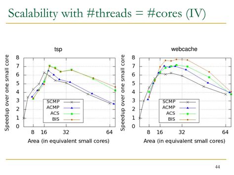 Ppt Bottleneck Identification And Scheduling In Multithreaded Applications Powerpoint