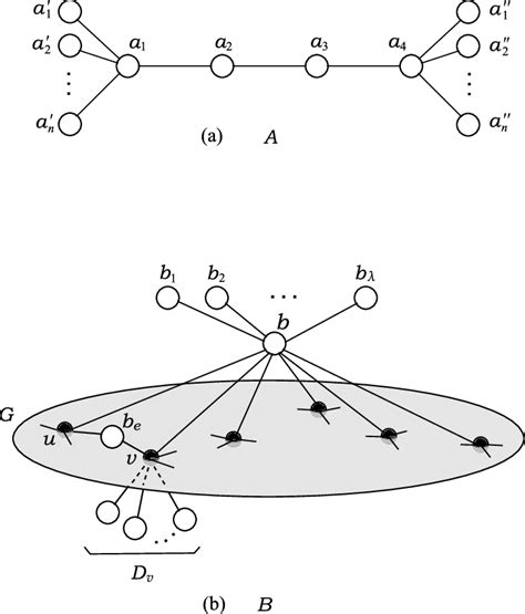 Unweighted Graph G A Graph A B Graph B The Black Vertices
