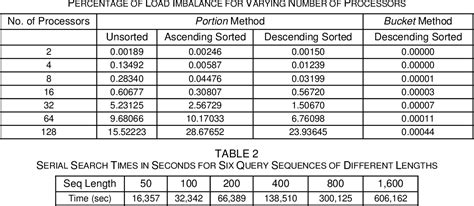 Table 2 From Parallel Computation In Biological Sequence Analysis Semantic Scholar