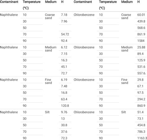 Calculation Of Henrys Law Constants Under Different Experimental Download Scientific Diagram
