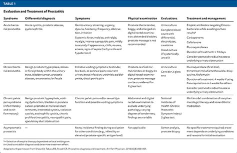 Acute And Chronic Prostatitis Aafp