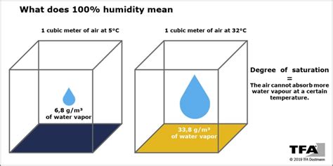 Humidity Meaning And Tips For Indoor Climate Tfa Dostmann