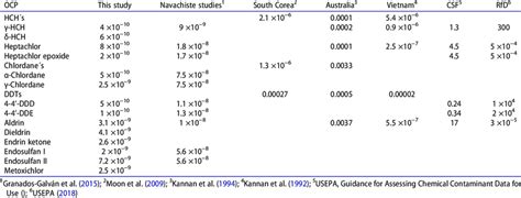 Average Ocp Estimated Exposure Mg Kg −1 Day −1 To The Population For