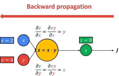 PyTorch Computational Graph And Autograd With Pytorch