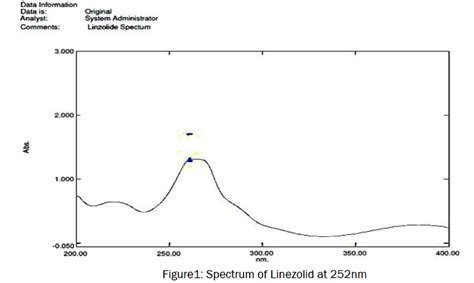 Uv Spetrophotometric Method Development And Validation For Determination Of Linezolid In