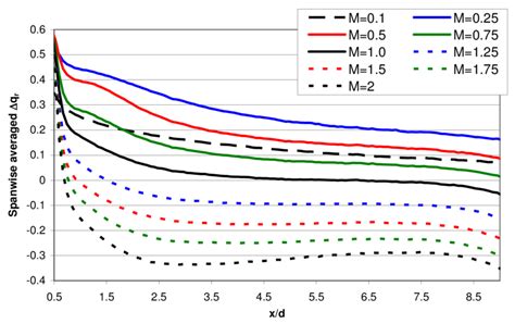 4 Spanwise Averaged Net Heat Flux Reduction For Steady Film Cooling