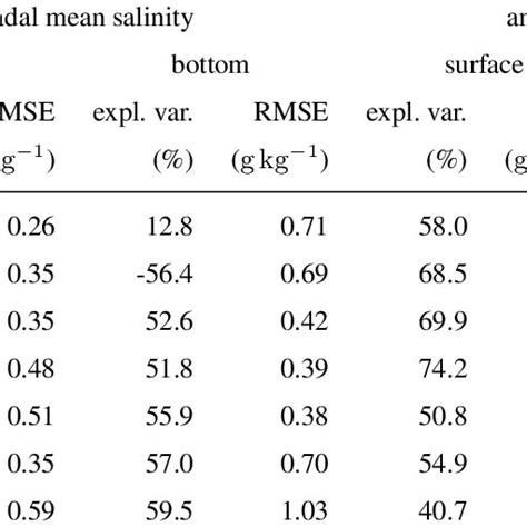 Basic Statistics For Fit Between Model And Observations With Respect To