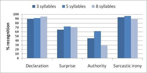 The Recognition Rate Of Synthetic Utterances With Four Attitudes