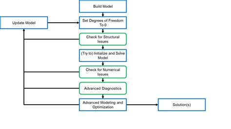 Model Diagnostics Workflow — Idaes V2 9 0 Dev0