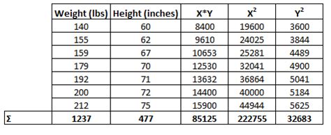 How To Perform Linear Regression By Hand