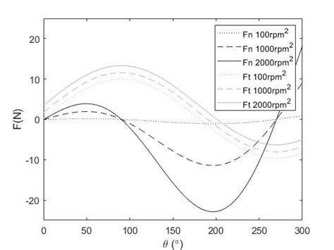 Application Of The External Force As A Function Of The Angular Instant