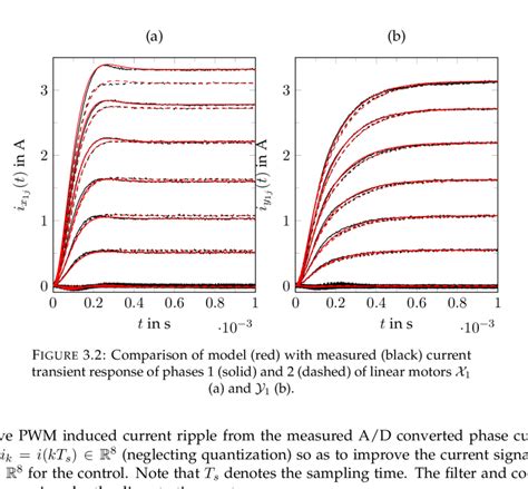 1 Assumed Simplified Hammerstein Model Of The Closed Current Loop Of