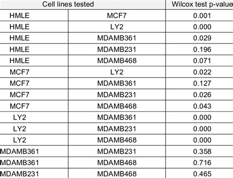 Summary Table Of All Wilcox Test P Values For Cell Line Analysis Of Download Scientific Diagram