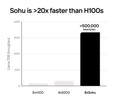 20x Faster Sohu Ai Chip Challenges Nvidias Market Dominance Aiholics Your Source For Ai