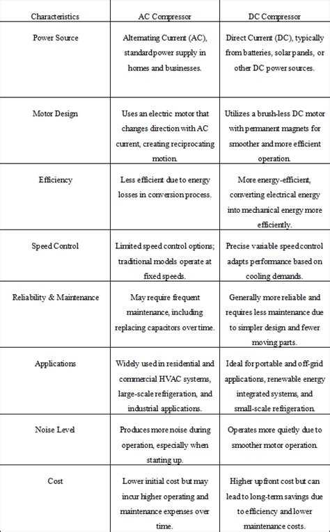 How Does AC Compressor Differ From A DC Compressor Comforplanet