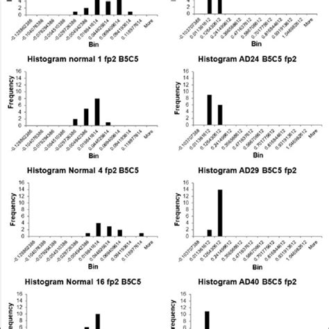 A A Single Trial P300 And B The Average Of 360 Trials Of The P300 Download Scientific