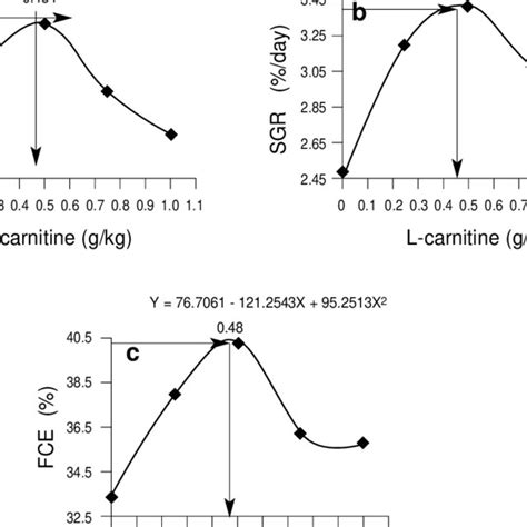 Second Order Polynomial Fitting Of A Weight Gain B Specific Growth