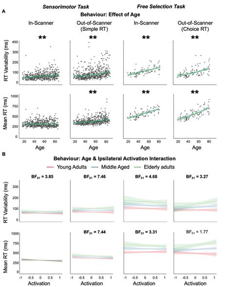 Behavioural Results For Rt Variability And Mean Rt A Effect Of Age