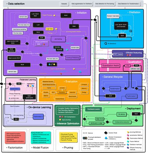 논문 리뷰 Towards A Small Language Model Lifecycle Framework