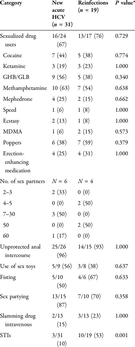 Sexual Behaviours For Recently Acquired Hcv Infections And For