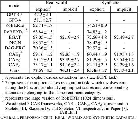 table ii from learning a structural causal model for intuition