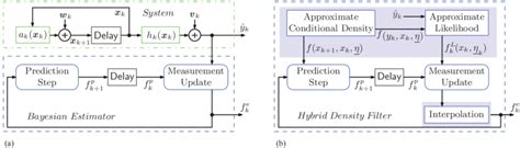 Hybrid Density Filter Hdf A Nonlinear Discrete Time System With Download Scientific