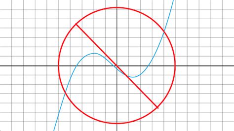 Reduce Reliance On Graphs Article Khan Academy