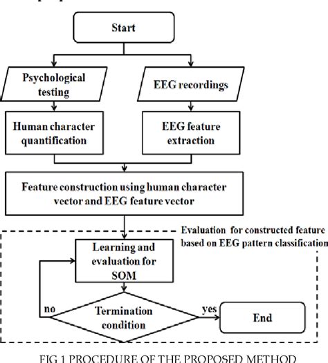 Figure 1 From Preference Analysis Method Applying Relationship Between