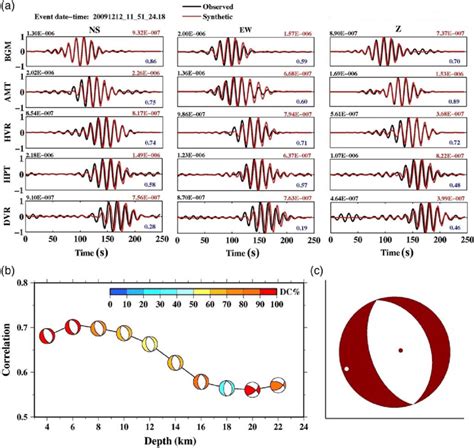A Fit Between The Observed And Synthetic Waveforms In The 004 009