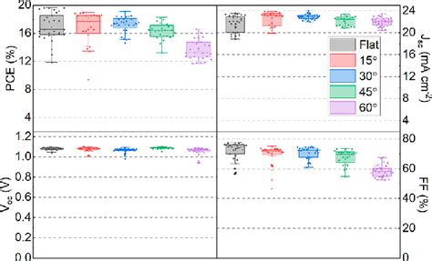 box plot summary for the key reverse sweep device metrics recorded as a
